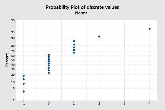 A Simple Guide to Probability Plots